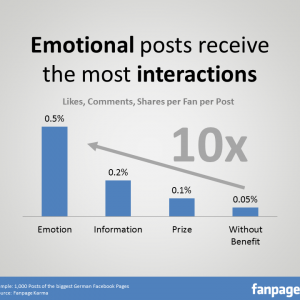 How emotional posts influence your fans [Study]