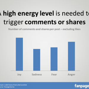 How emotional posts influence your fans [Study]