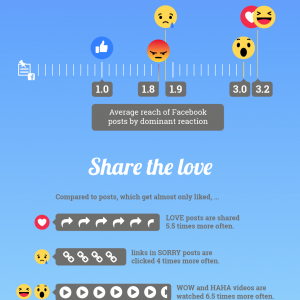 [Infographic] Facebook Reactions: More reach and interaction – Fanpage ...