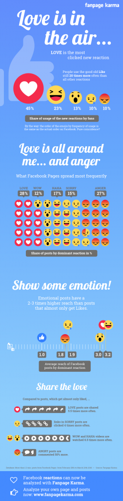 [Infographic] Facebook Reactions: More reach and interaction – Fanpage ...