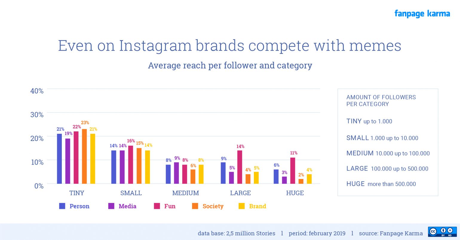 What to expect from Instagram Stories - the ultimate benchmarking ...