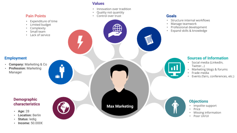 How to Create a Buyer Persona - Target Group Focused Marketing ...