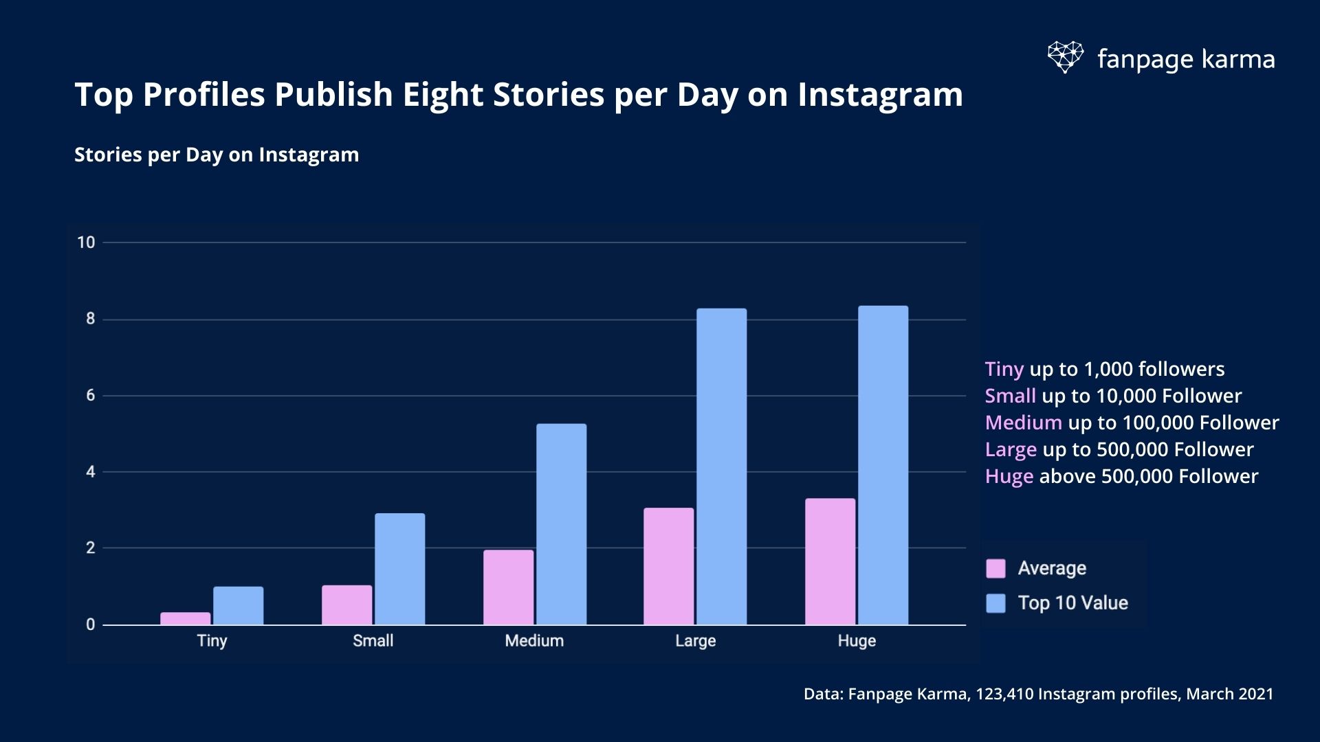 How Many Stories You Need to Post to Perform Among the Best – Instagram ...