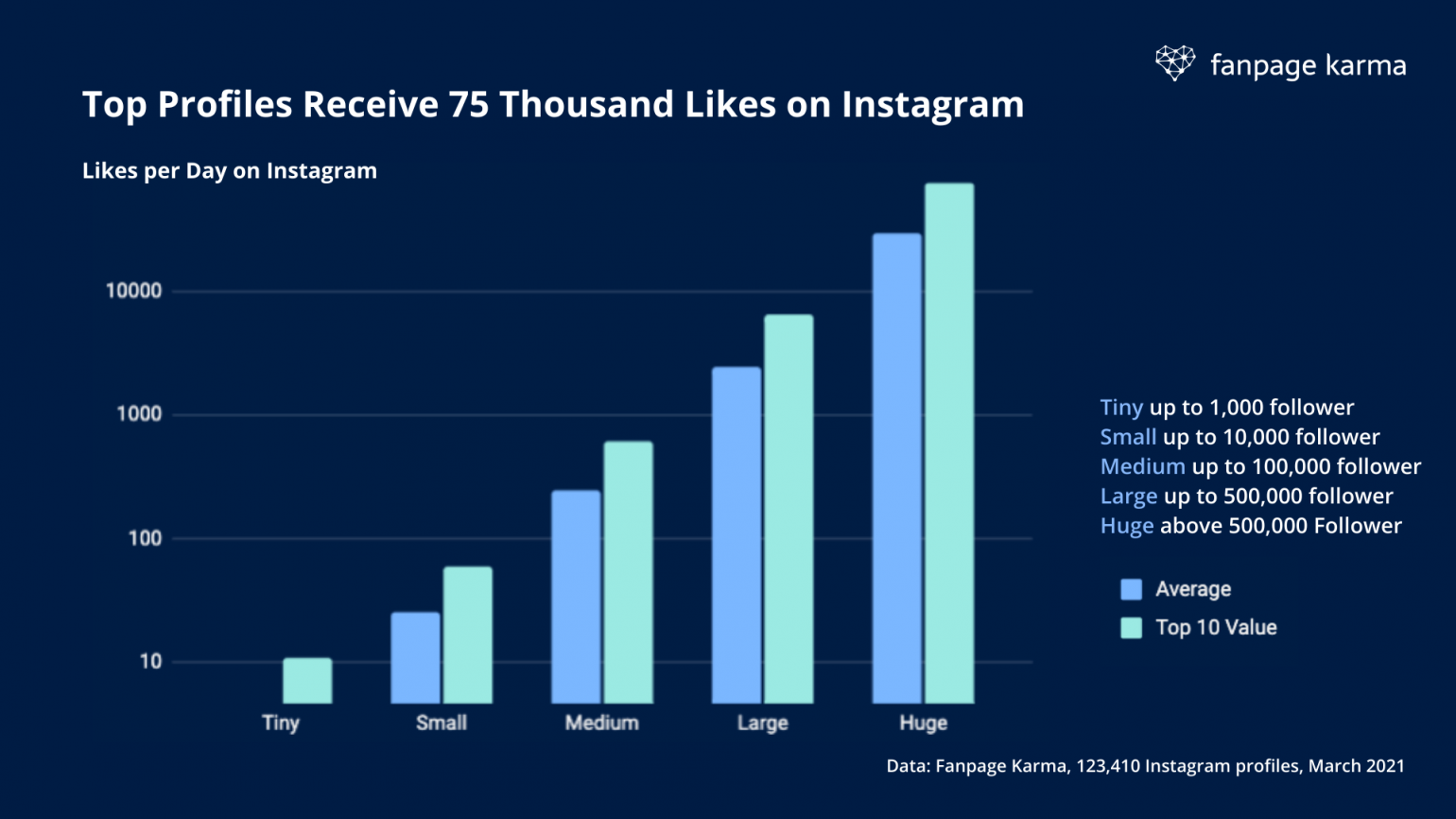 How Many Likes & Comments You Need to Perform Among the Best ...
