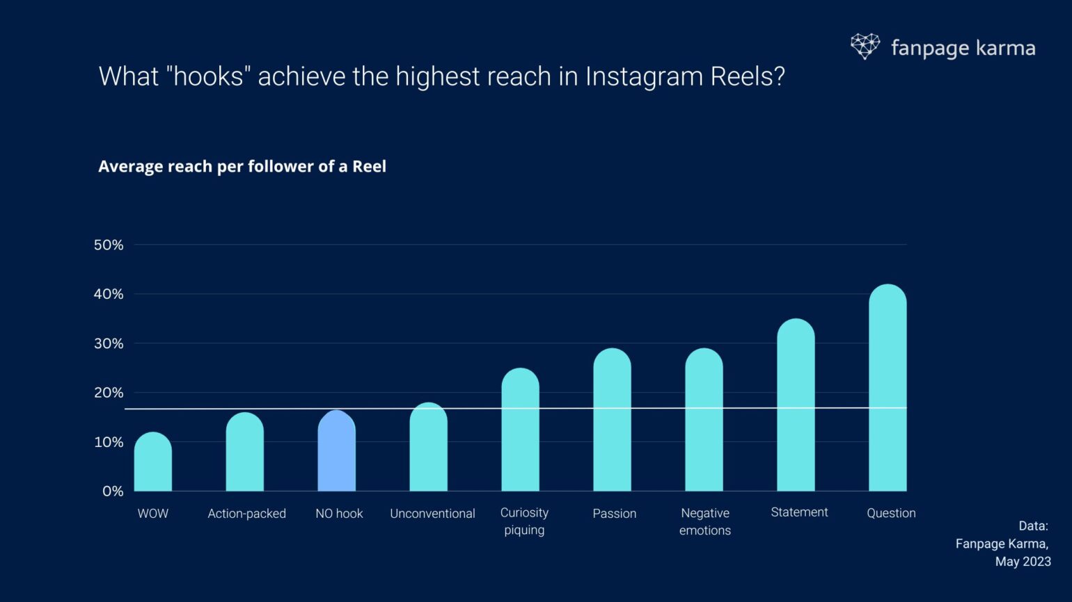 Study Revealed: These Are the Best Hooks for Your Instagram Reels ...
